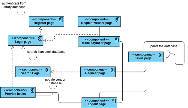 Component Diagram | Visual Paradigm User-contributed Diagrams Designs